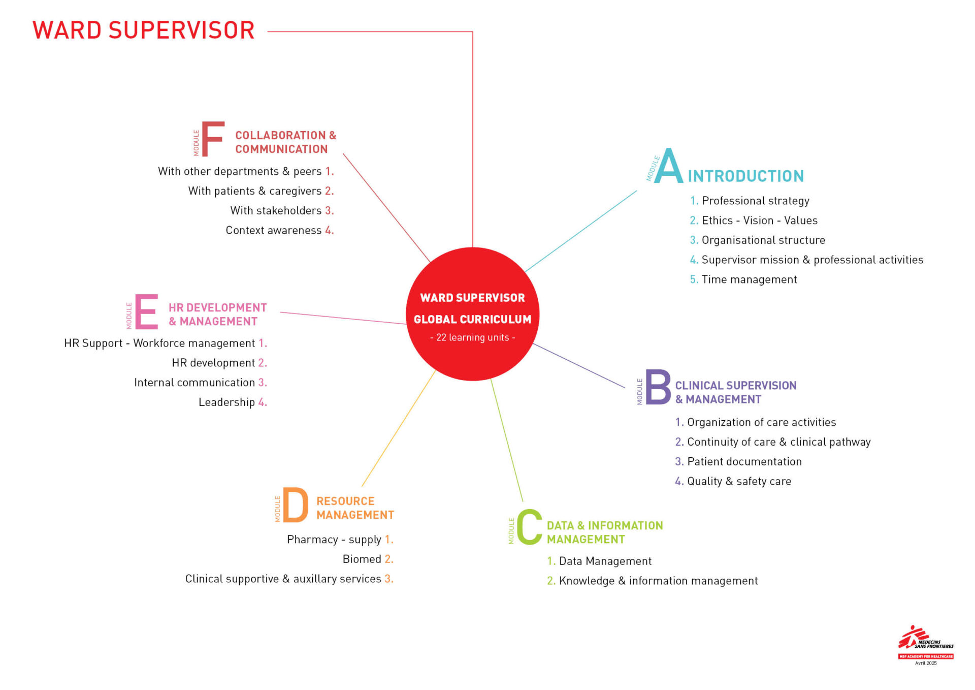 Ward Supervisor training - MSF